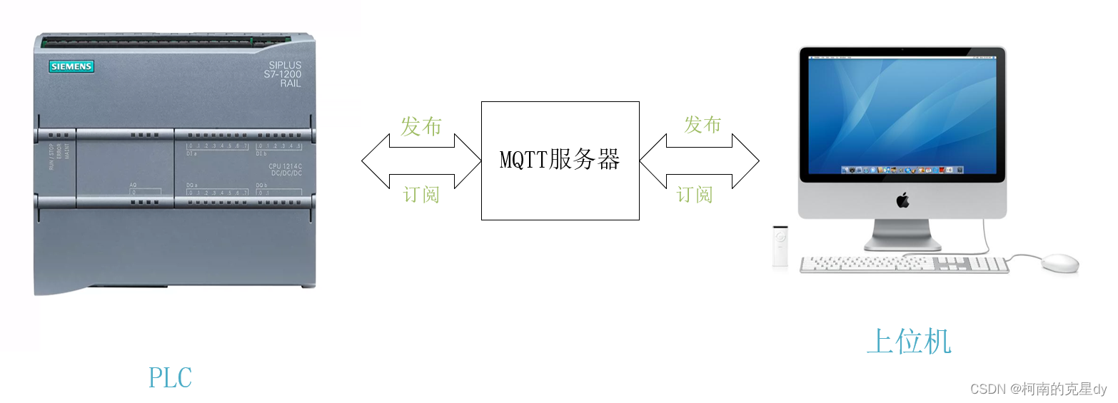 详讲MQTT通讯【1】-实现上位机与PLC的通讯_plc mqtt-CSDN博客