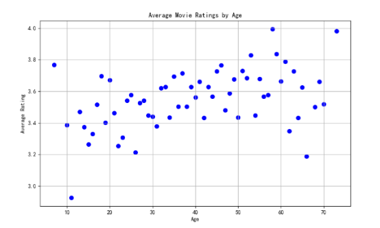 【python】电影评分数据集的分析（python实现）（源码报告）【独一无二】要求用python完成针对电影数据集给出推荐列表实验报告 Csdn博客