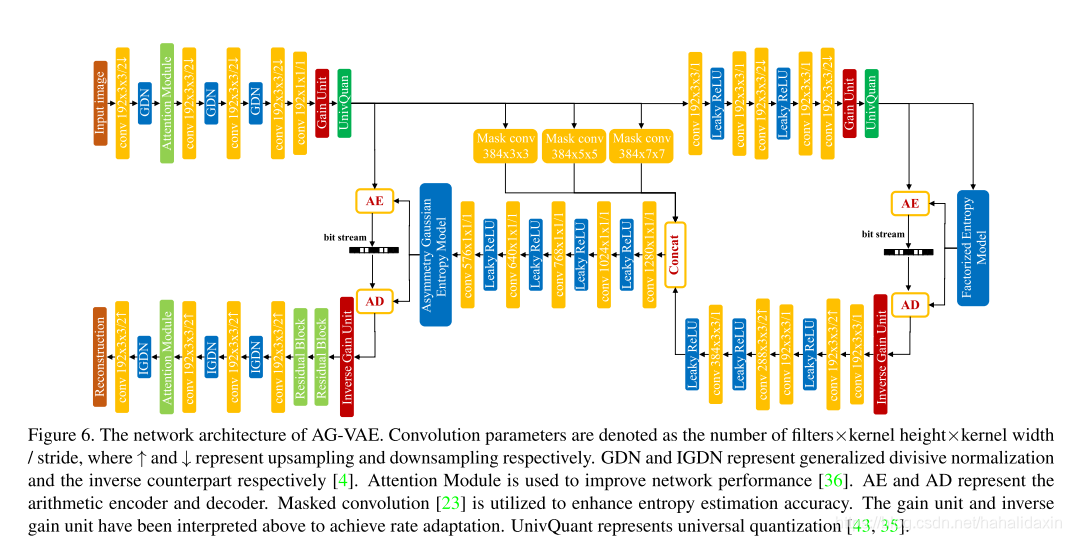 【图像压缩】连续比特率自适应《Asymmetric Gained Deep Image Compression With Continuous Rate Adaptation》-CSDN博客