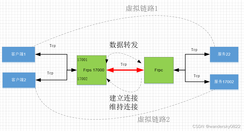 frpc与frps配置详解-CSDN博客