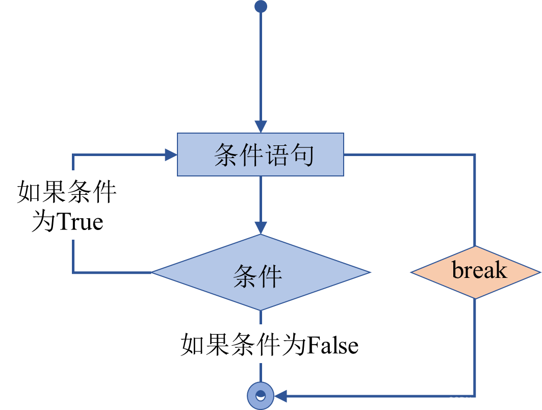 【Python基础知识四】控制语句_python if continue-CSDN博客