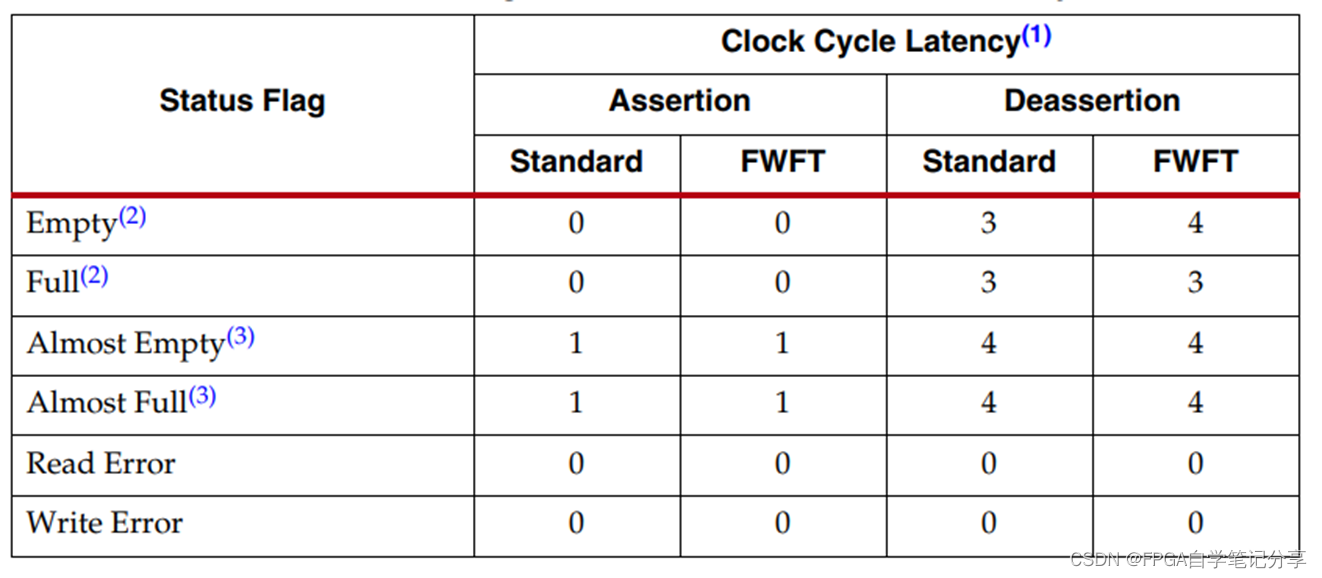 xilinx 7系列异步fifo仿真_fifo dualclock macro-CSDN博客