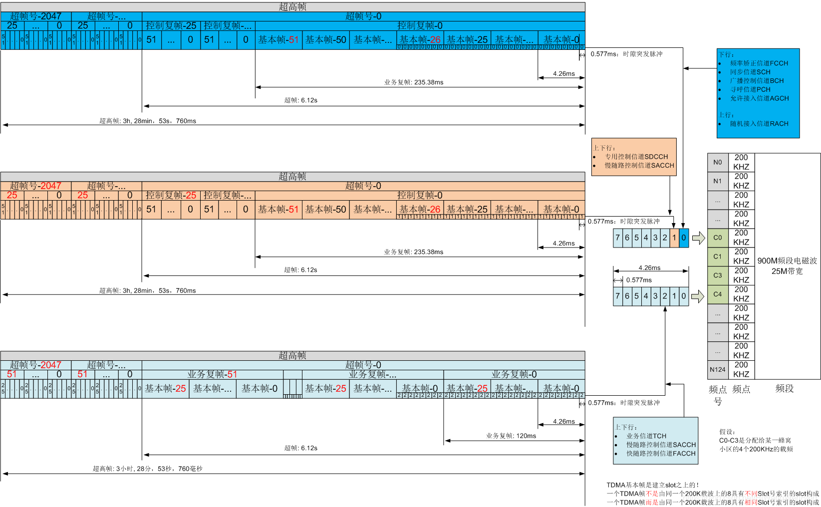 星星之火-14： 一张图清晰展现GSM TDMA帧结构以及与突发脉冲之间的关系_tdma分帧编排结构图-CSDN博客