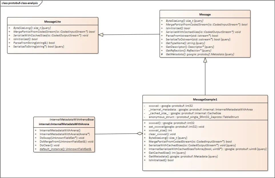 Protobuf 序列化源码解析_serializetostring-CSDN博客