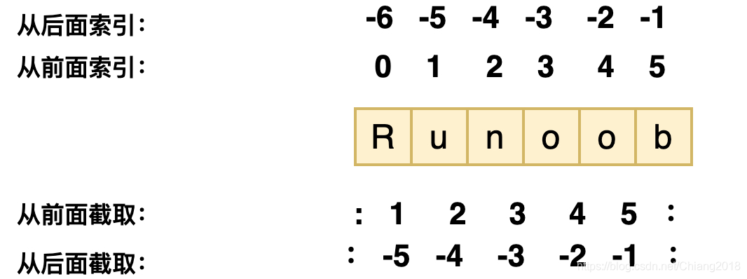 Python3 基本数据类型 String字符串string属于python数据类型吗 Csdn博客