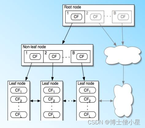 人工智能|机器学习——BIRCH聚类算法（层次聚类）-CSDN博客