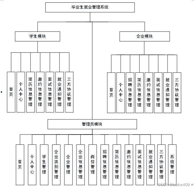 附源码计算机毕业设计ssm毕业生就业管理系统毕业生就业管理系统设计毕设的系统设计图 Csdn博客
