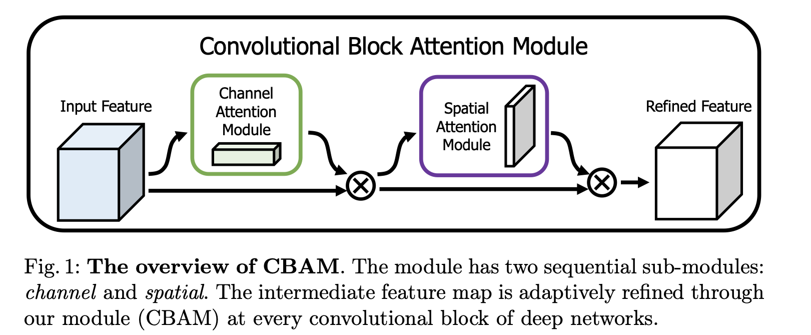 深度学习中的注意力机制：SE、ECA、CA、CBAM与SCSE-CSDN博客