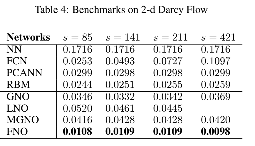 FOURIER NEURAL OPERATOR FOR PARAMETRIC PARTIAL DIFFERENTIAL EQUATIONS-CSDN博客