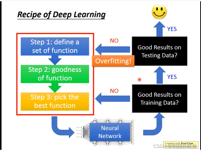 [PyTorch][chapter 8][李宏毅深度学习][DNN 训练技巧]_dnn欠拟合-CSDN博客