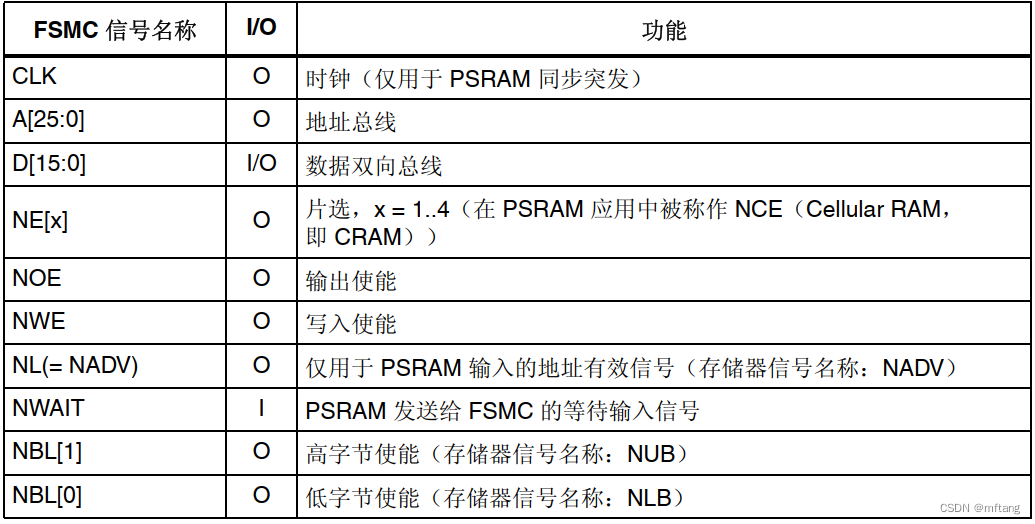 FSMC的NOR Flash/PSRAM 控制器功能介绍（STM32F4）_stm32 psram-CSDN博客