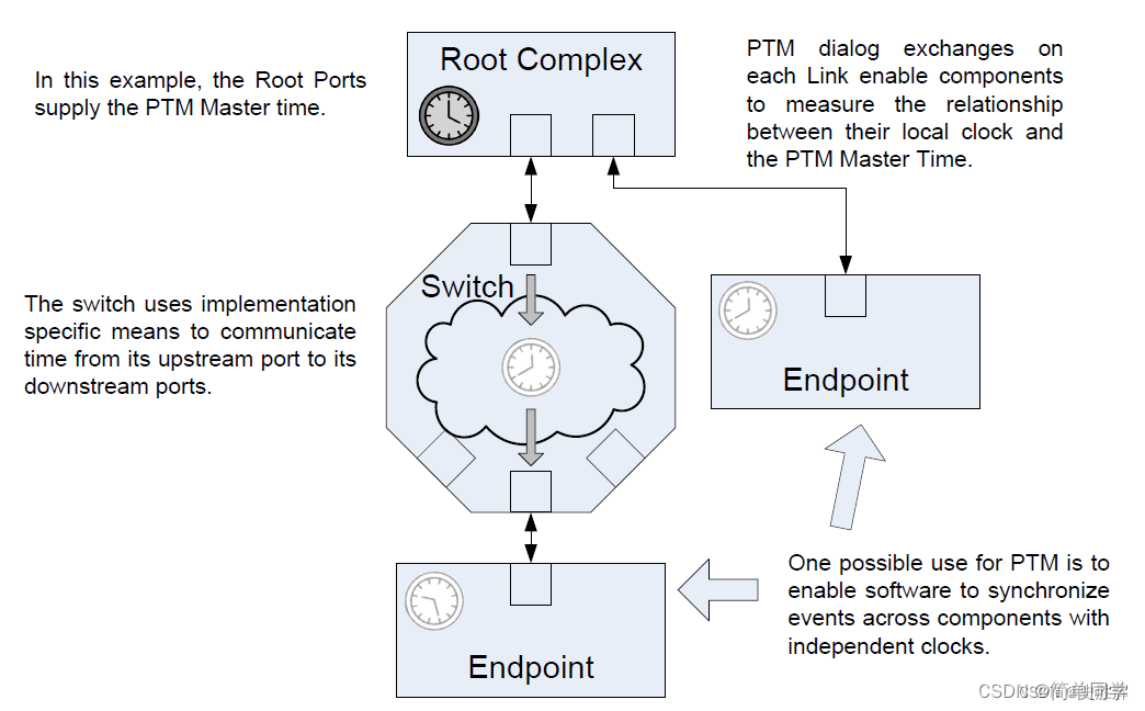 PCIE】Precision Time Measurement (PTM)_pcie ptm-CSDN博客