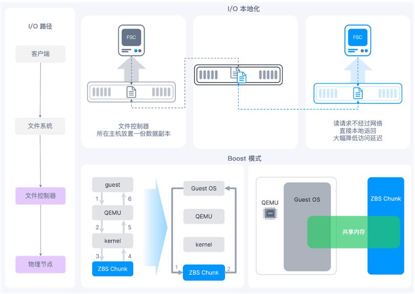 有哪些低成本 NAS 方案？SmartX HCI 6.0 新增文件存储能力，一套架构满足多种存储需求_nas方案-CSDN博客
