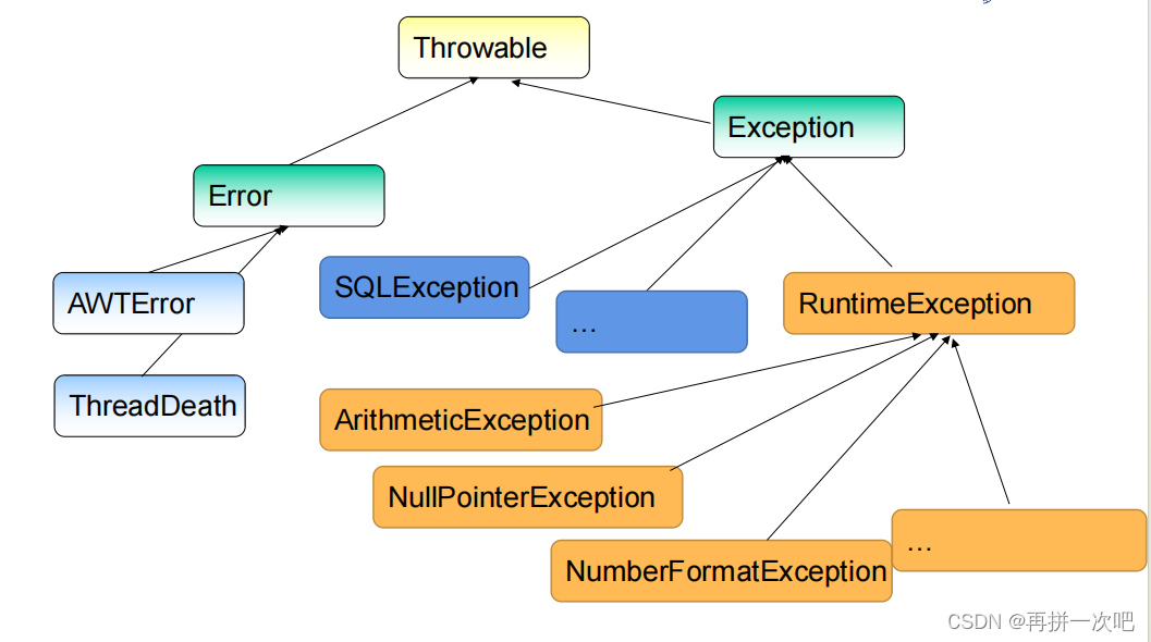 Java异常处理：概念、机制与常见错误,-CSDN博客