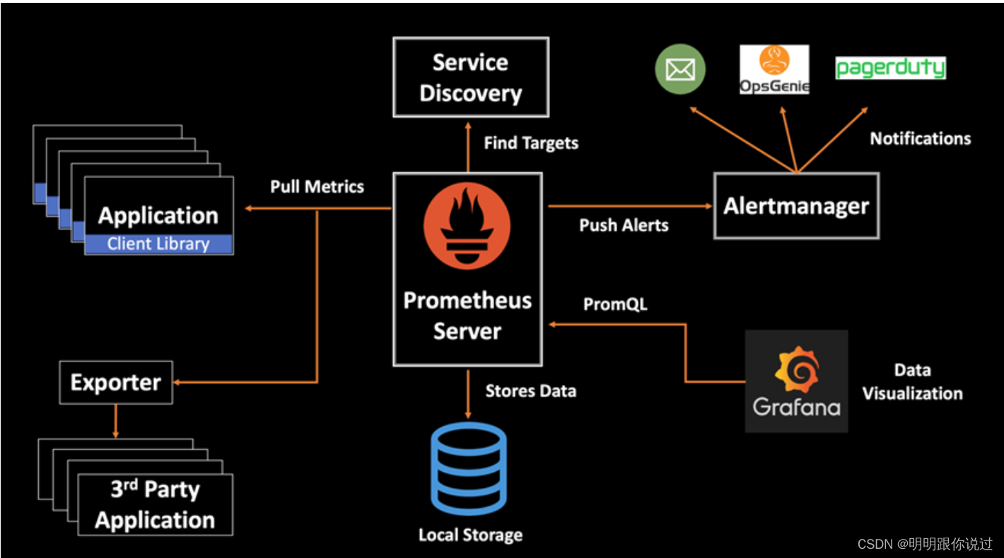 揭秘Prometheus：诞生之旅与核心组件全解析_prometheus的核心组件-CSDN博客