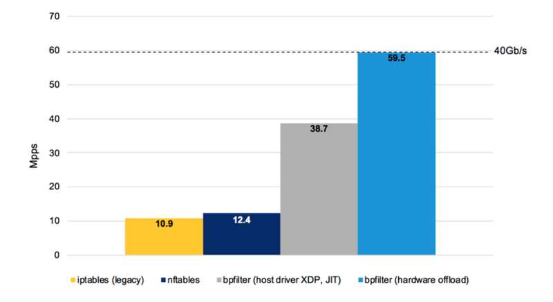 BPF、eBPF、XDP 和 Bpfilter……这些东西是什么？-CSDN博客