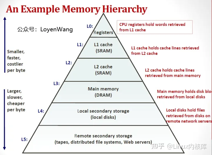 一文深入分析arm64 cache机制_arm a53分配 l2 cache-CSDN博客