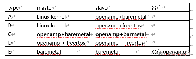 飞腾CPU运行openAMP-CSDN博客