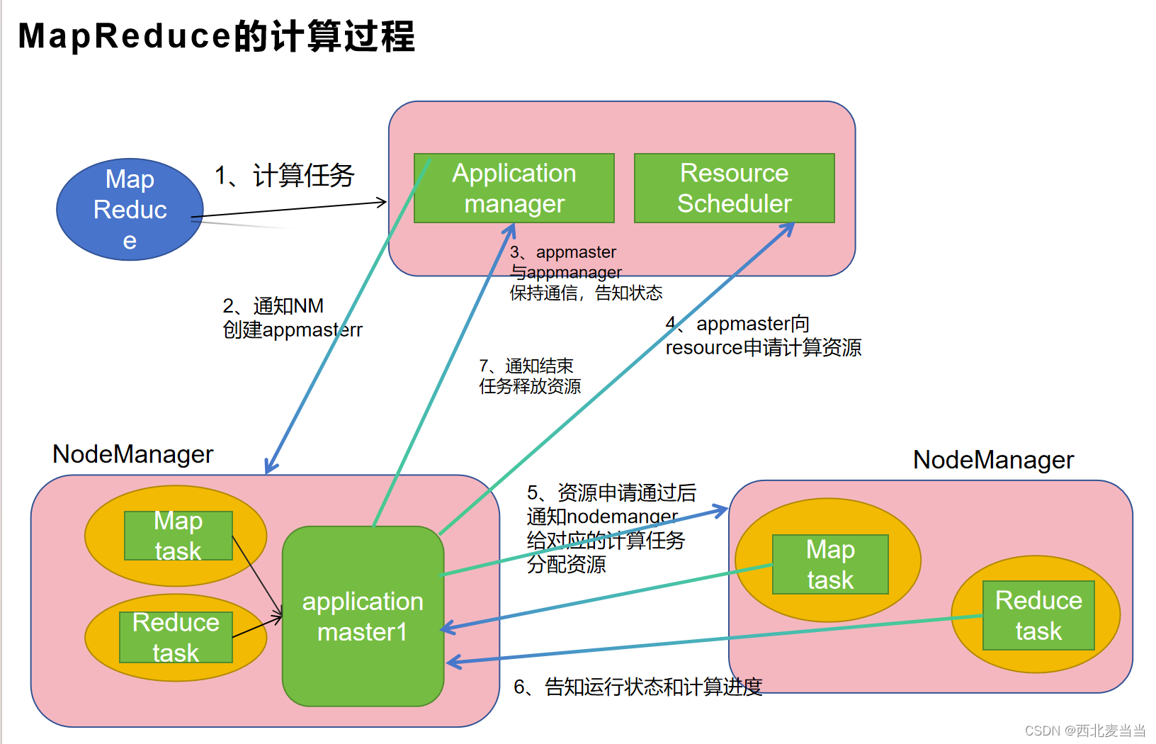 Hive进阶(4)----MapReduce的计算过程(赋图助君理解)_hive中mapreduce步骤-CSDN博客