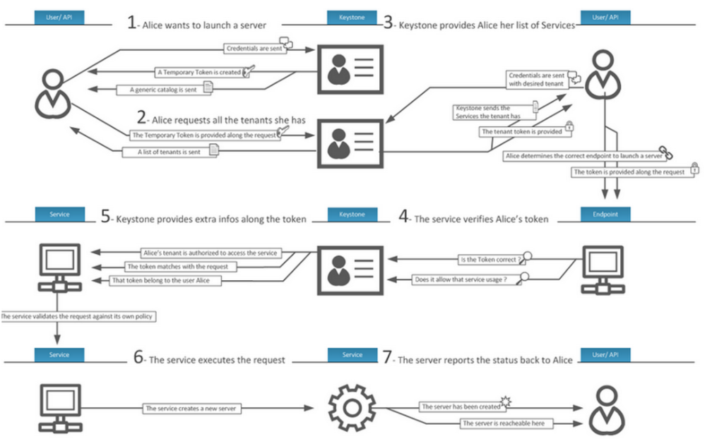 搭建高可用OpenStack（Queen版）集群（三）之部署认证管理服务（Keystone）控制节点集群_搭建高可用openstack(queen版)集群(三)-CSDN博客