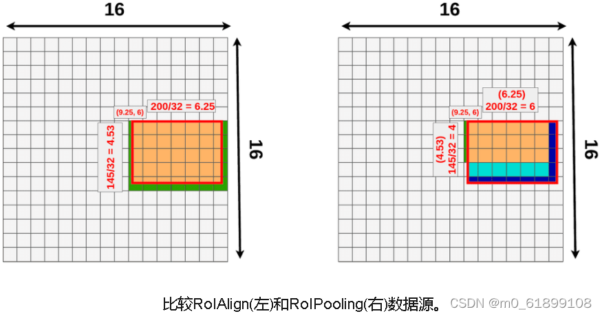 ROI Pooling和ROI Align、ROI Warp解析_roipooling两次量化-CSDN博客