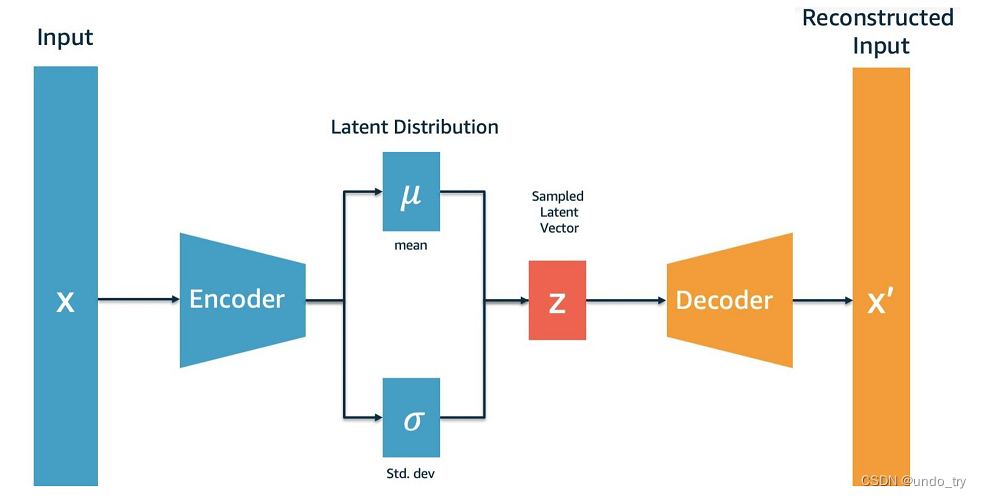 经典神经网络(9)VAE模型原理及其在MNIST数据集上的应用_vae网络-CSDN博客