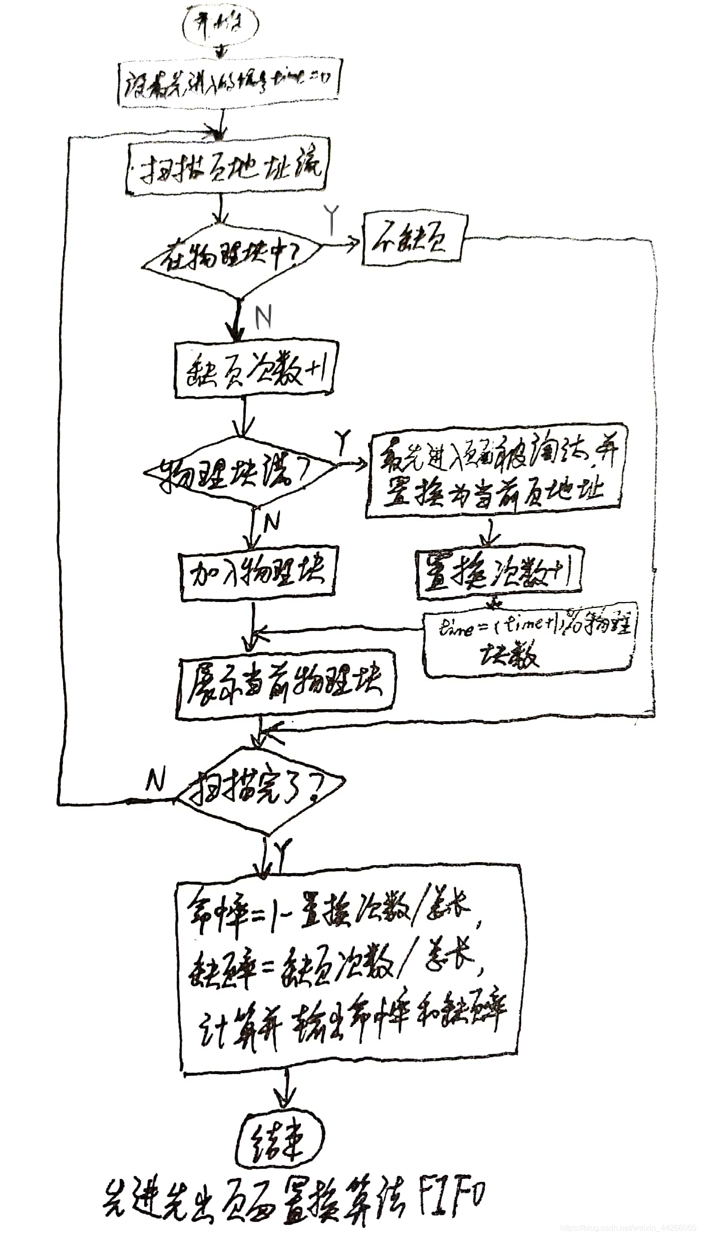 页面置换算法（OPT，FIFO，LRU，CLOCK）_(1)最佳淘汰算法(opt):选择永不使用或在未来最长时间内不再被访问的页面予以替换-CSDN博客
