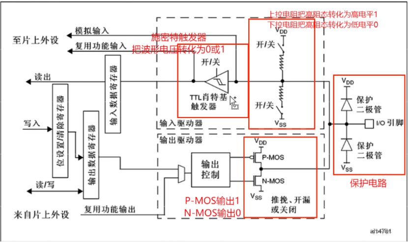 Stm32f407学习笔记 1 】 Csdn博客