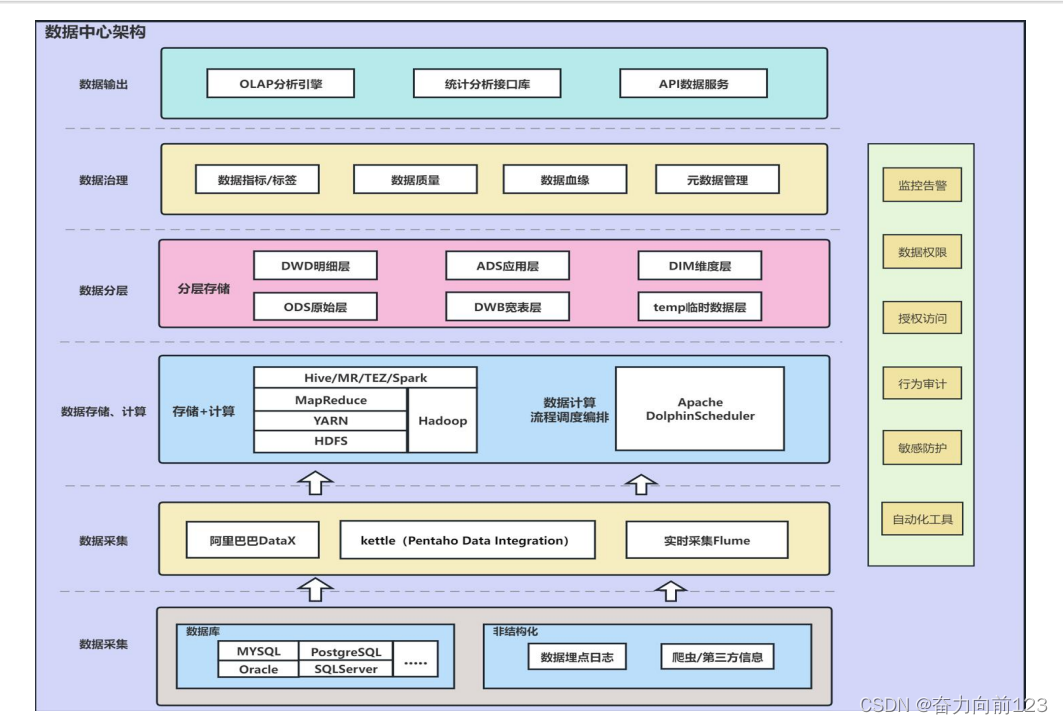 一套就基本够用的web技术架构-CSDN博客