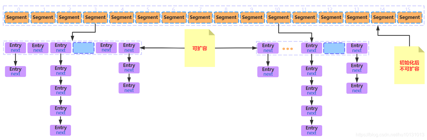 Java7中的 ConcurrentHashMap存储结构_java 7中currenthashmap存储结构-CSDN博客