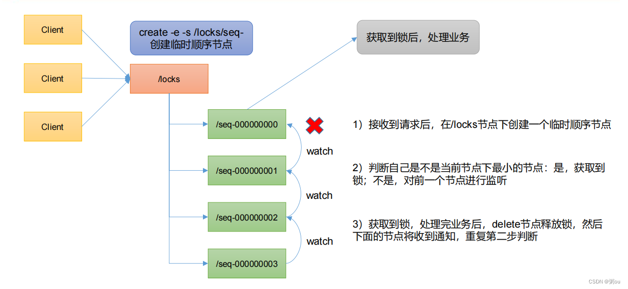 大数据-2-Zookeeper-02进阶API相关操作_api bbzk1-CSDN博客