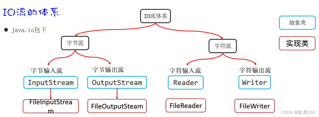 Java中的io流,inputstream,outputstream,reader,writer,转换流,缓冲流,序列化,打印流,等操作和用法(详解)java