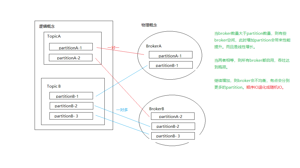 【Kafka最佳实践】合理安排kafka的broker、partition、consumer数量_kafka broker数量-CSDN博客