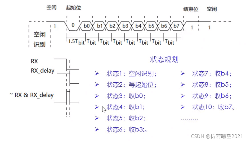 Verilog 练习 串口协议接收verilog串口接收多个数据 Csdn博客