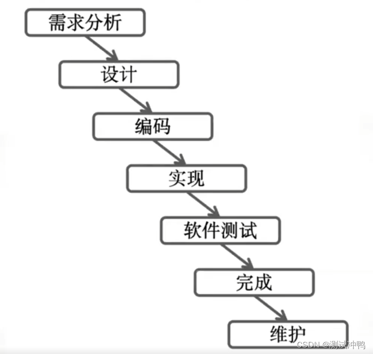 【理论】软件开发流程扫盲:敏捷开发(xp、scrum)、devops(集成构建、cicd)xp开发 Csdn博客