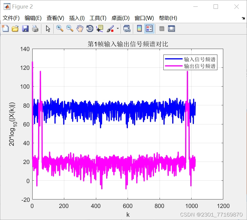 频域滤波fpga设计实现,采用verilog语言设计verilog语音去噪 Csdn博客