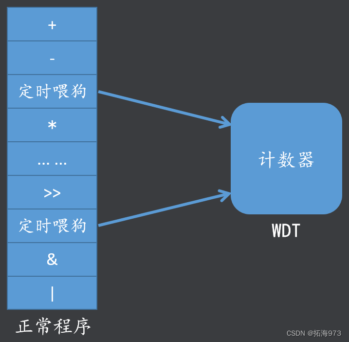 WDT：看门狗定时器在SOC系统中的应用与配置-CSDN博客