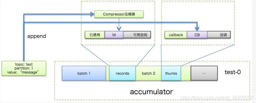 【Kafka】深入图解Kafka producer 发送过程_kafkaproducer.send-CSDN博客