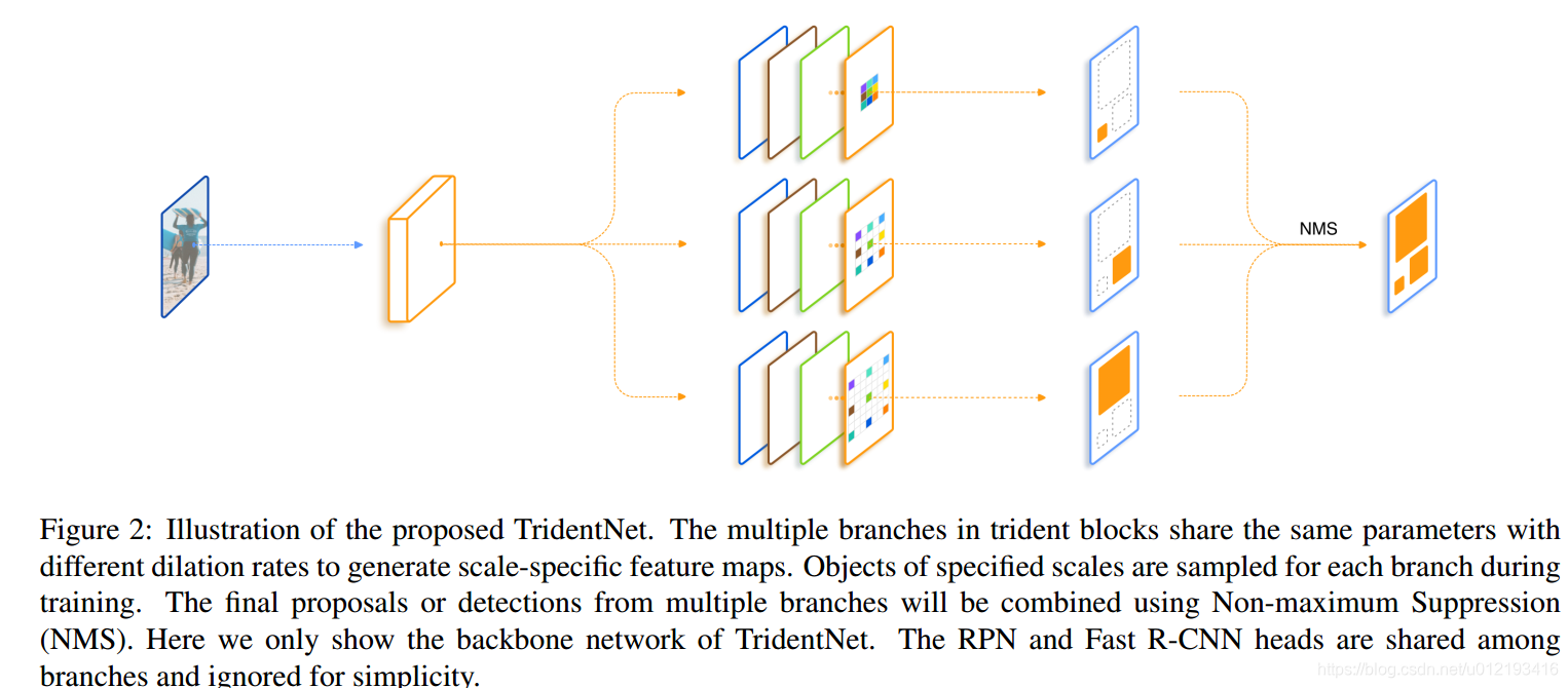 Scale-Aware Trident Networks for Object detection-CSDN博客