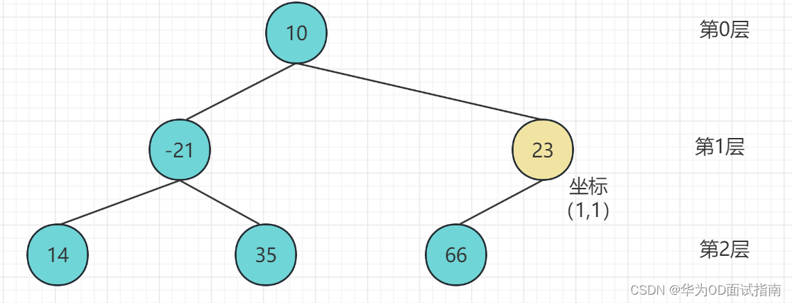 华为OD机试2024(JS,C++,JAVA,PYTHON)-查找树中元素_华为查找树中元素-csdn-CSDN博客