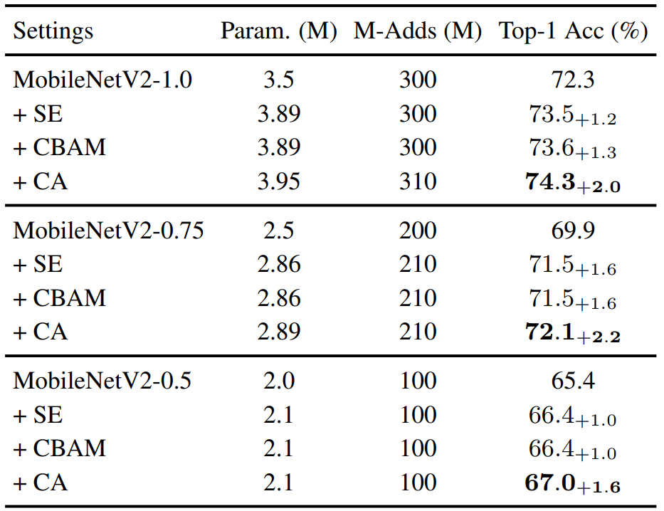 Coordinate Attention for Efficient Mobile Network Design(CVPR2021)-CSDN博客