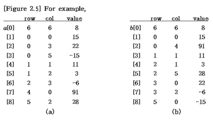 【数据结构原理】稀疏矩阵 The Sparse Matrix求两个行列数相等的稀疏矩阵之和的时间复杂度 Csdn博客