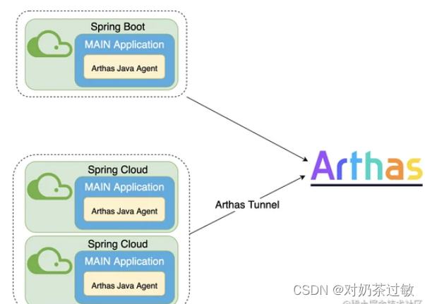 早想到这个就好了，JAVA诊断工具Arthas在Rainbond上实践～_arthas-agent.jar插装及使用-CSDN博客