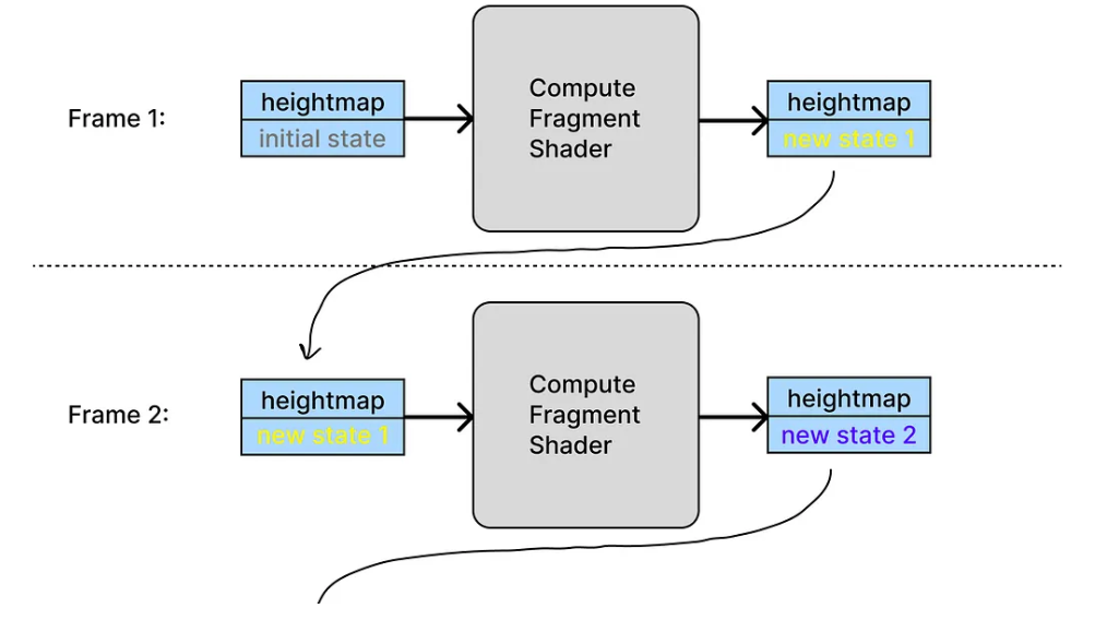 使用Three.js绘制快速而逼真的水_gpucomputationrenderer-CSDN博客