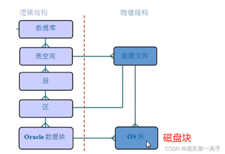 Oracle数据库学习第一天（理解oracle中的体系结构和内存逻辑结构）orcale数据库介绍 Csdn博客 