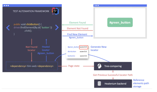 自动化测试未来趋势 ------ 自愈（Self-Healing）技术_web自动化元素自愈-CSDN博客