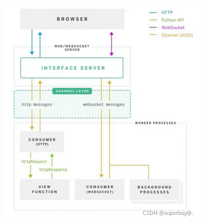 保姆级别 附带源码 Django集成channels（一）实现简单聊天功能_django+channel实现私信机制-CSDN博客