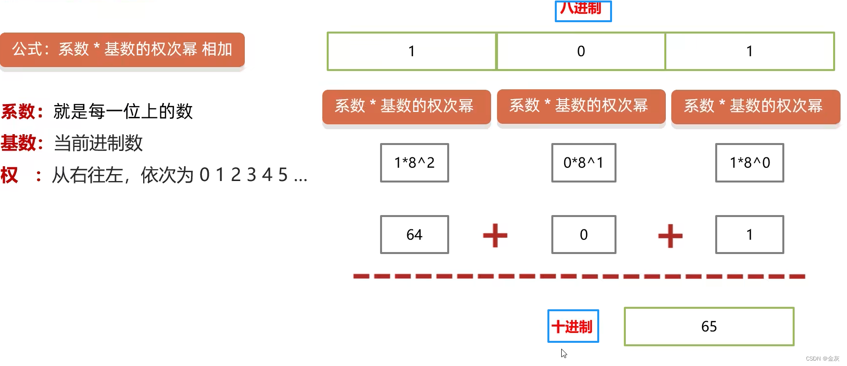 Java基础概念 7 计算机中的数据存储java基础概念 07 计算机中的数据存储 Csdn博客