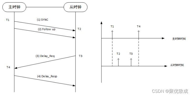汽车电子 -- 时间同步 之 PTP和CanTSyn-CSDN博客