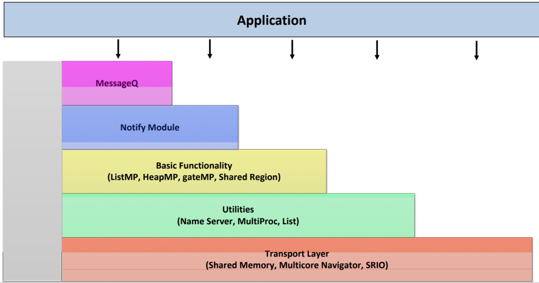一文读懂DSP C66x多核开发-CSDN博客